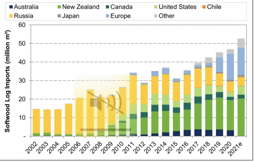 Rebound in China’s log imports expected from August - U.S. Logs & Lumber