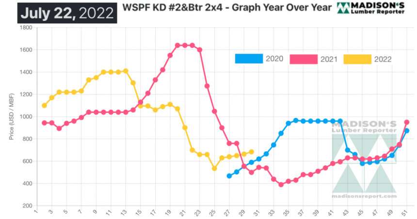 Most Lumber Prices Flat as Benchmark Items Rise - U.S. Logs & Lumber