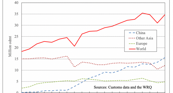 wood resources international - U.S. Logs & Lumber