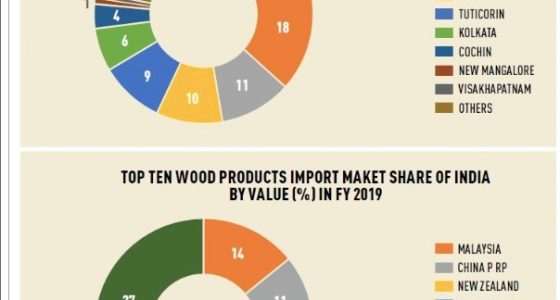 wood imports - U.S. Logs & Lumber