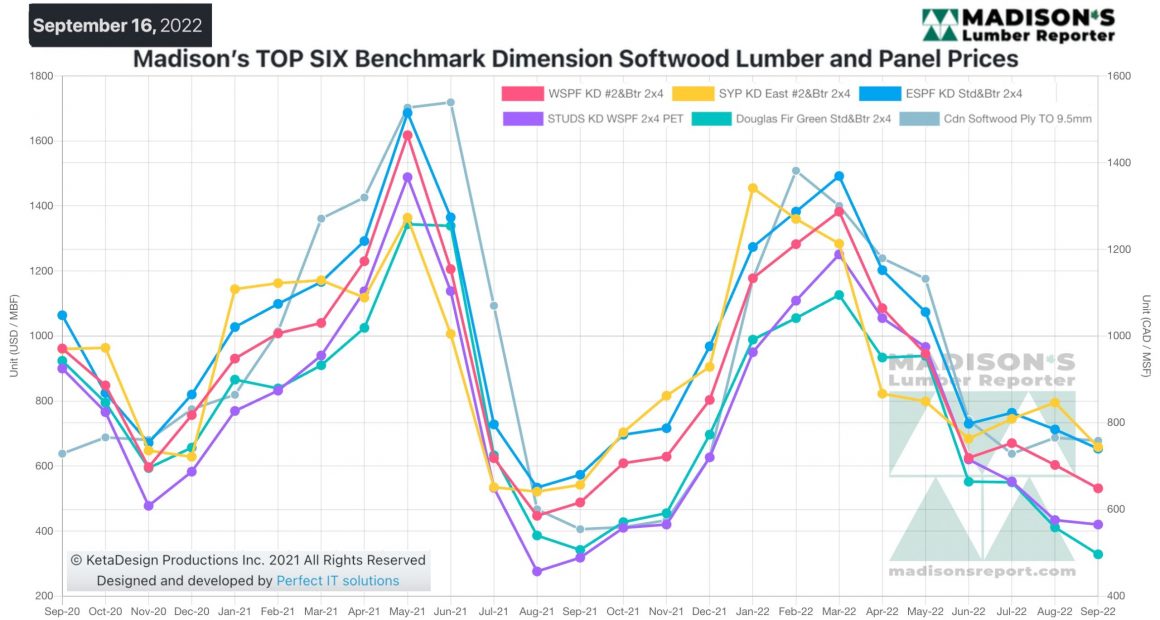 Lumber prices stay level on lower field inventories: Madison’s - U.S ...