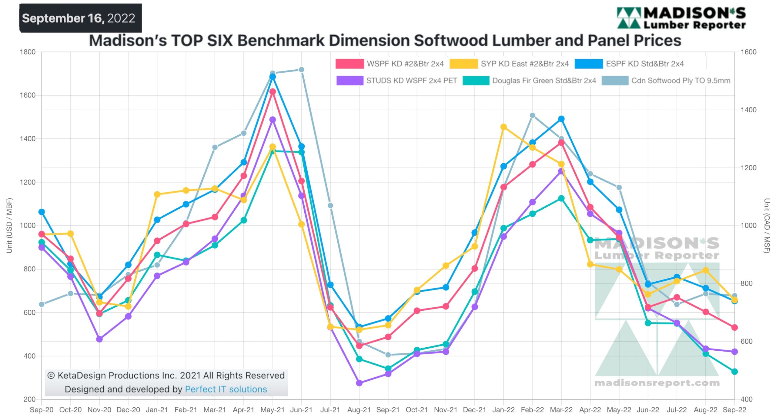 Lumber prices stay level on lower field inventories: Madison’s - U.S ...