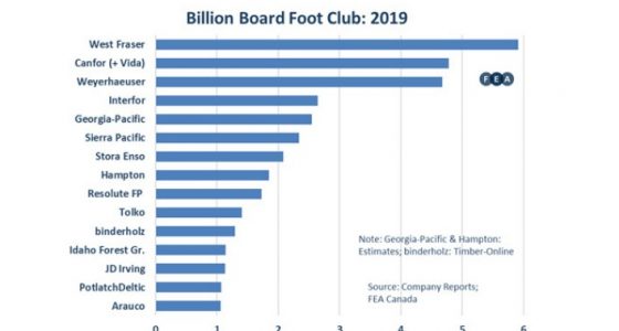 lumber companies - U.S. Logs & Lumber