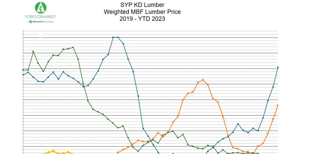 SYP Lumber Prices Hold Much Steadier Through Q1 2023 - U.S. Logs & Lumber
